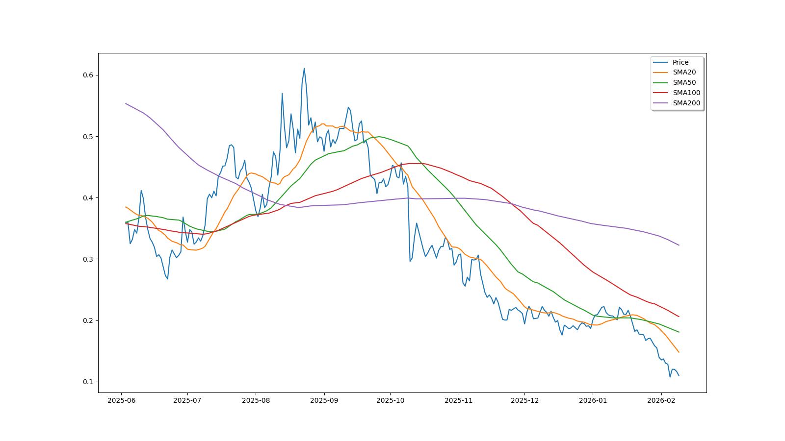 Arbitrum Simple Moving Averages