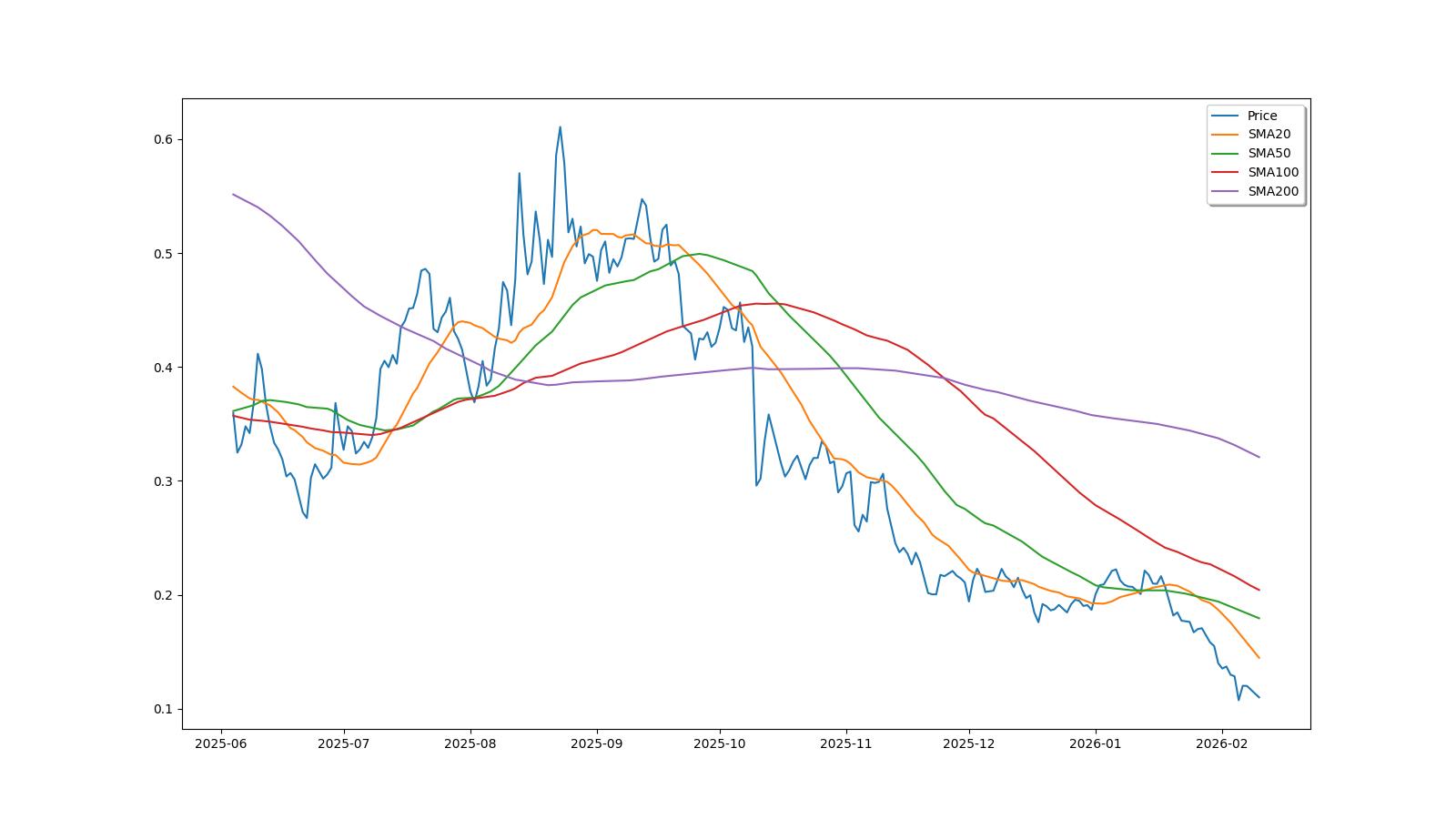 Arbitrum Simple Moving Averages