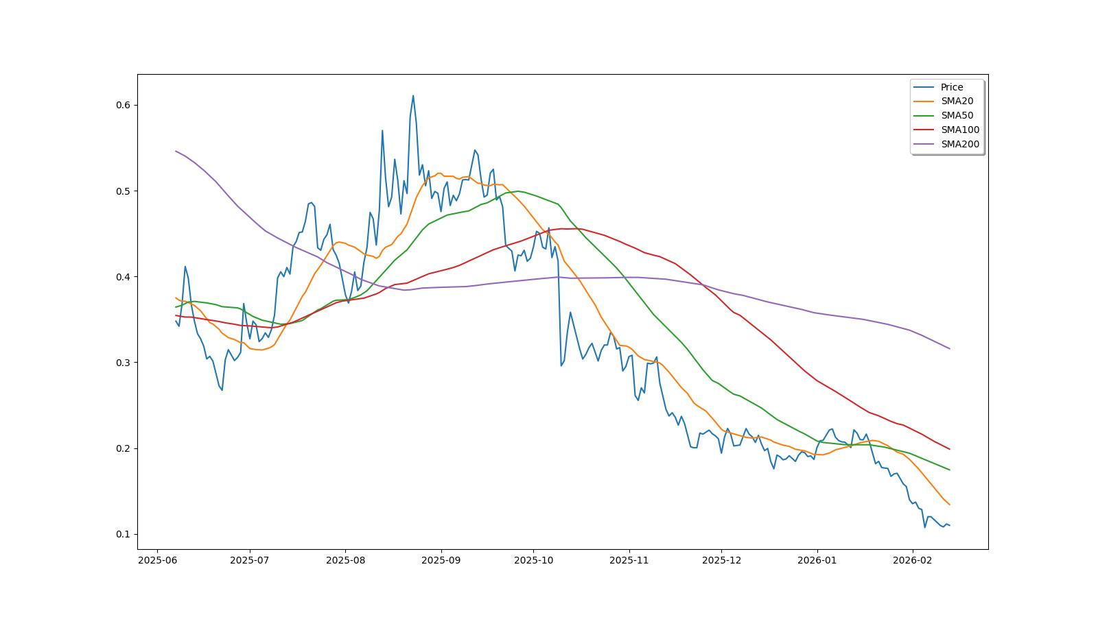 아비트럼 Simple Moving Averages