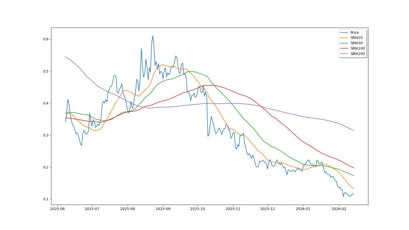 Arbitrum Simple Moving Averages