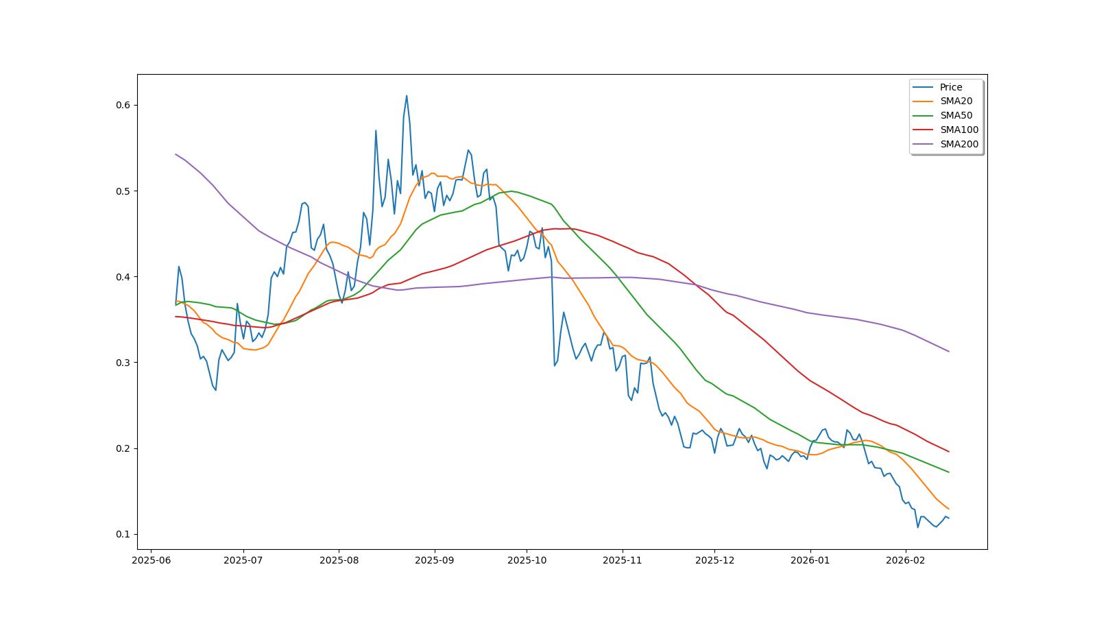 Arbitrum Simple Moving Averages
