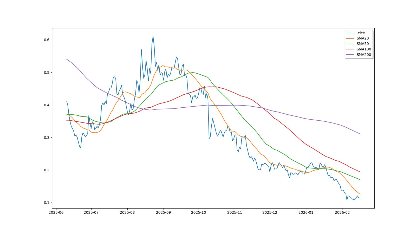 Arbitrum Simple Moving Averages