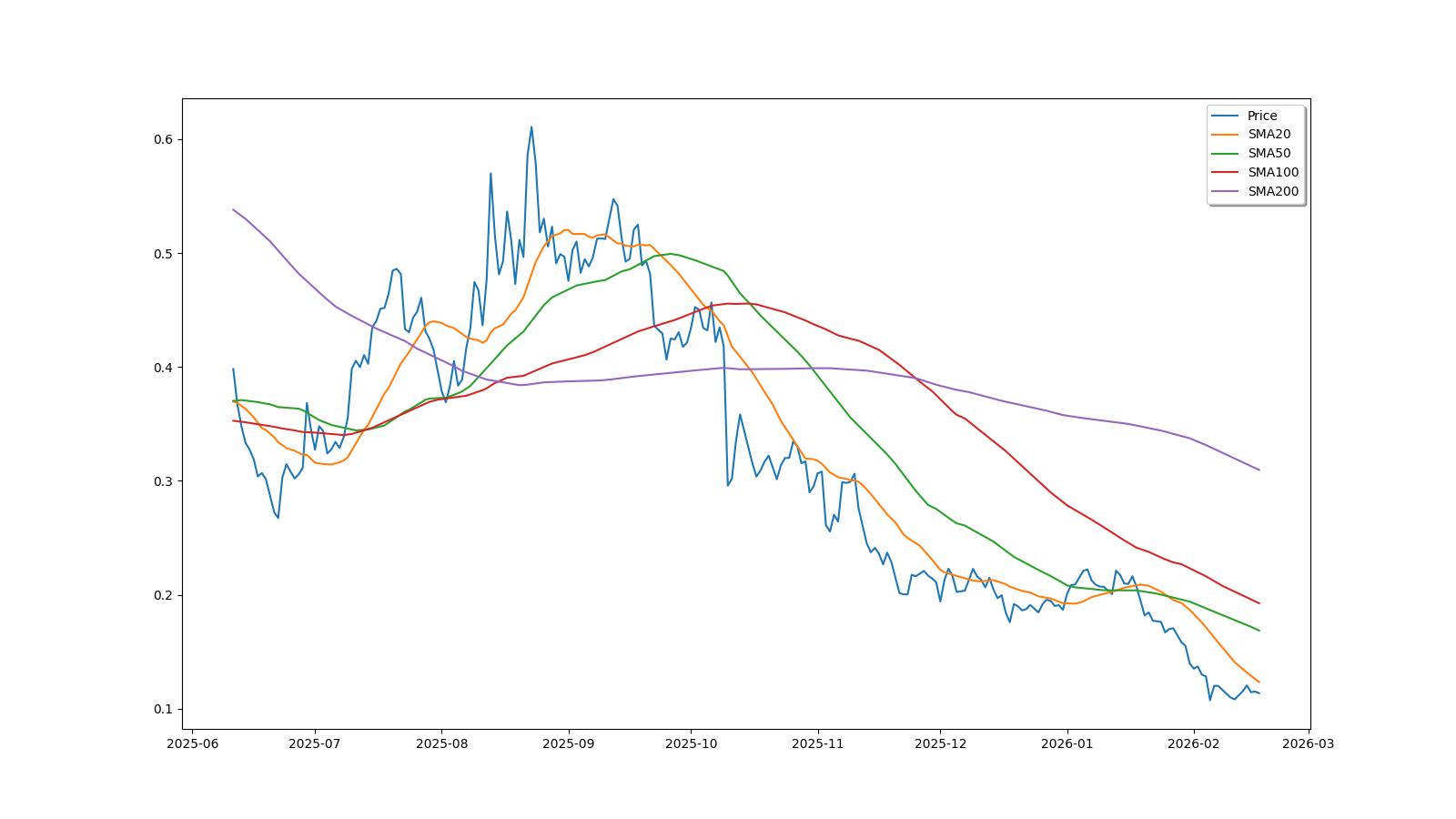 Arbitrum Simple Moving Averages