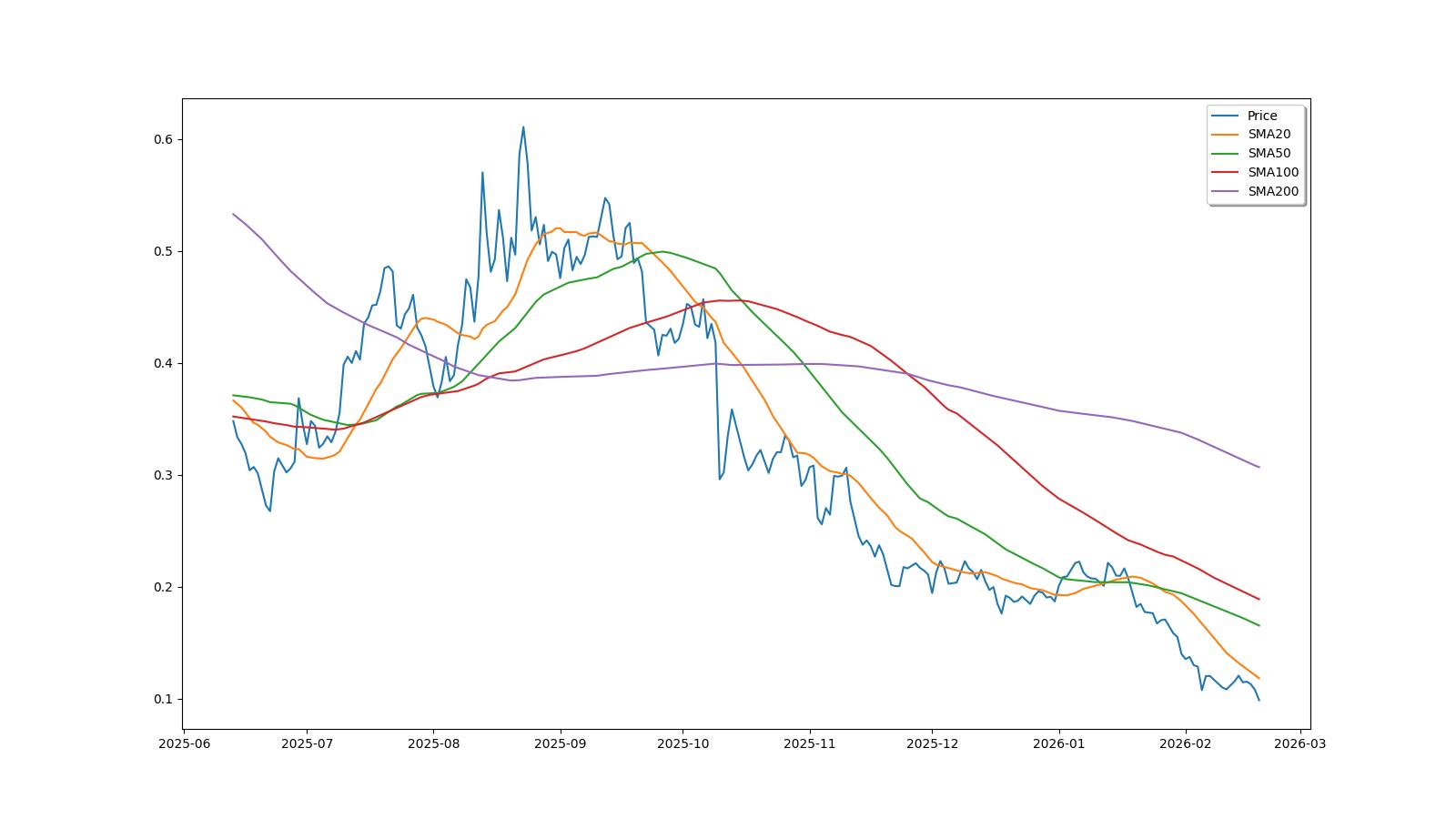 아비트럼 Simple Moving Averages