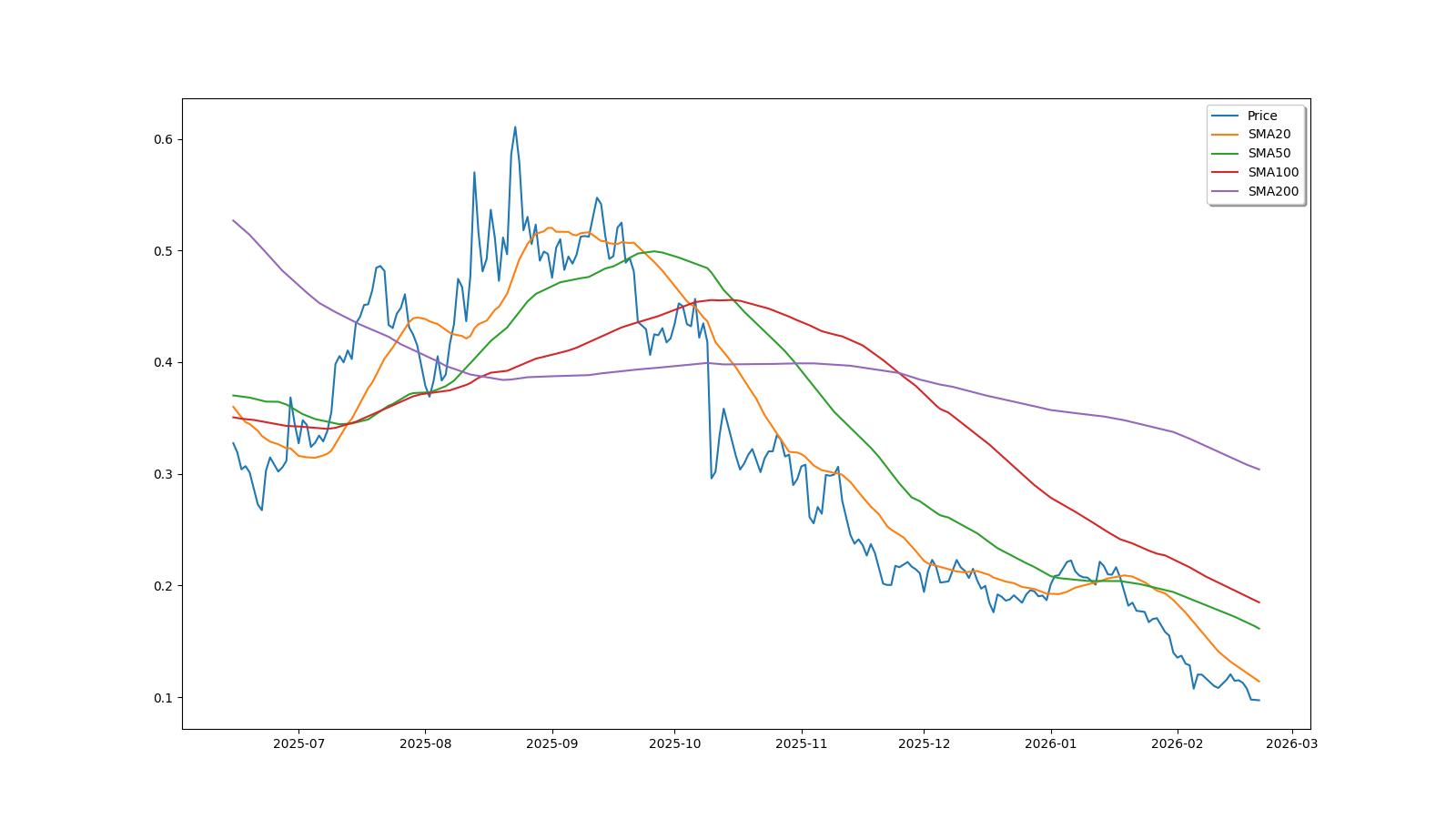 Arbitrum Simple Moving Averages