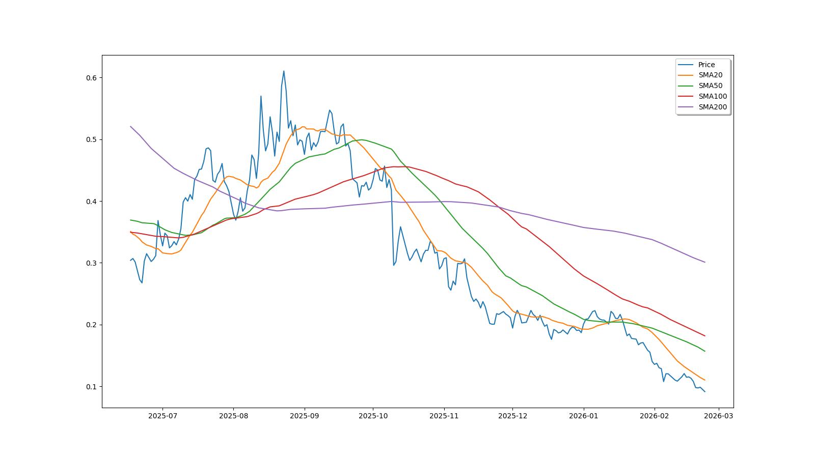 아비트럼 Simple Moving Averages