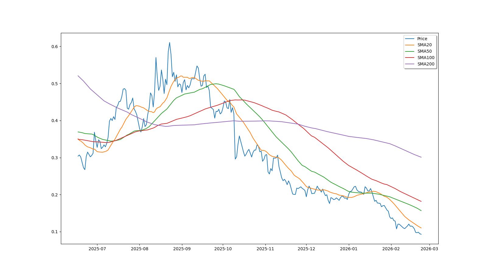 Arbitrum Simple Moving Averages