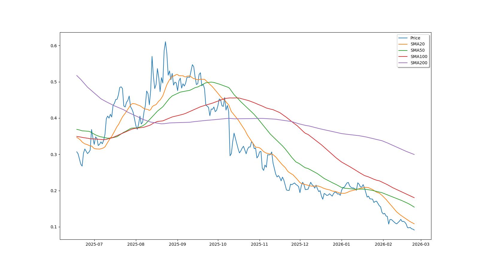 아비트럼 Simple Moving Averages