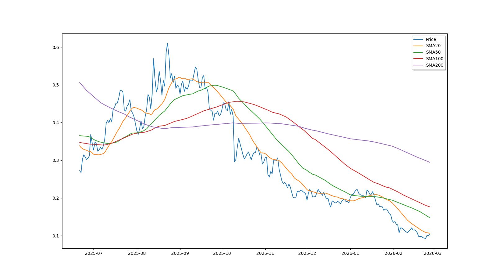 Arbitrum Simple Moving Averages