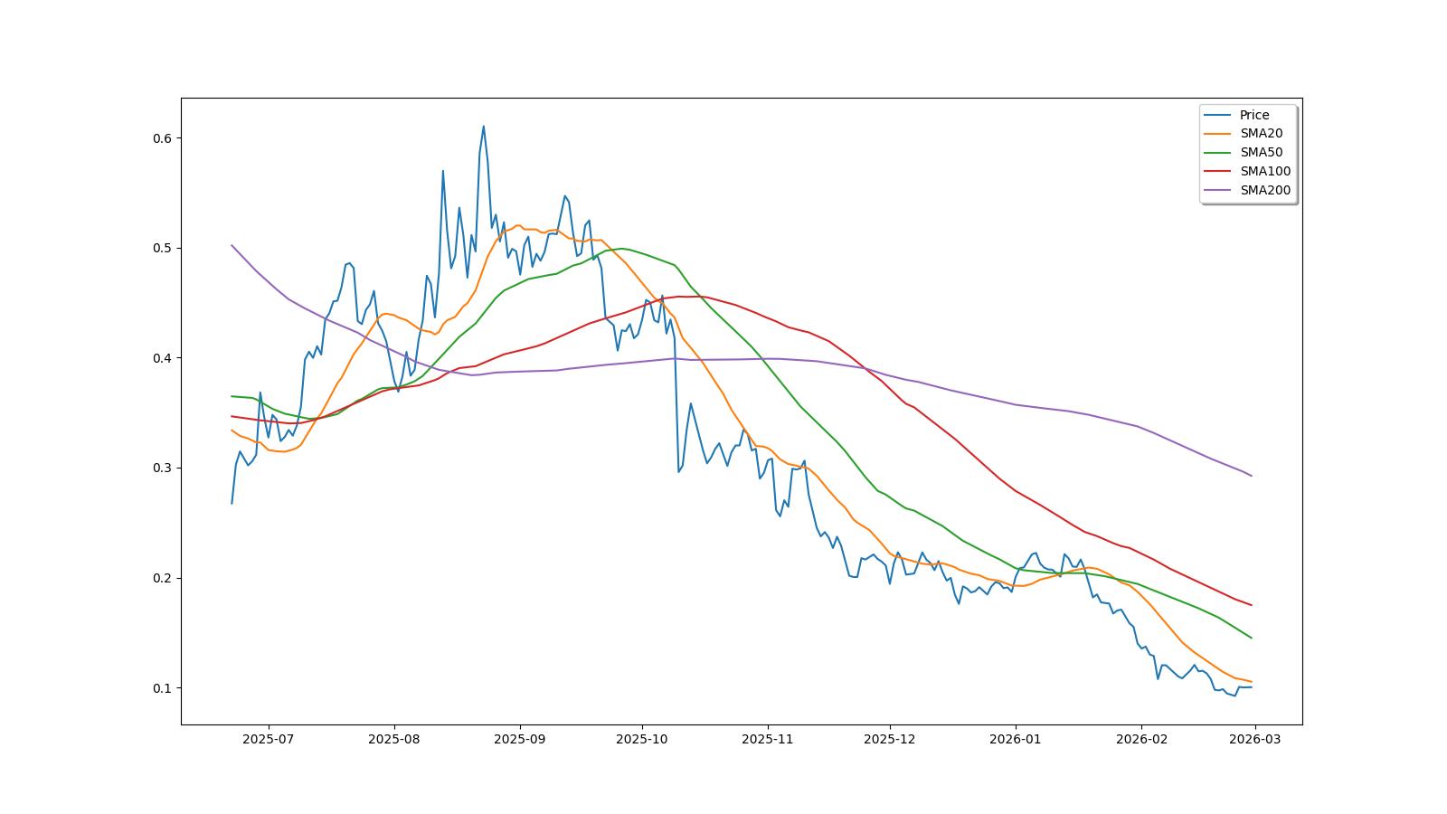 아비트럼 Simple Moving Averages