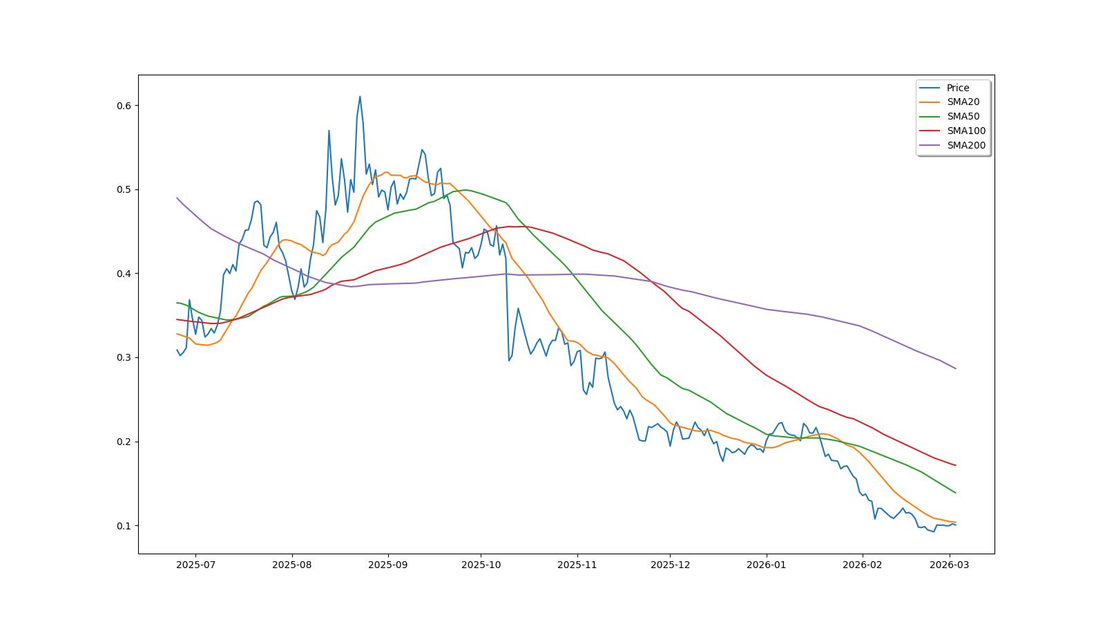 Arbitrum Simple Moving Averages
