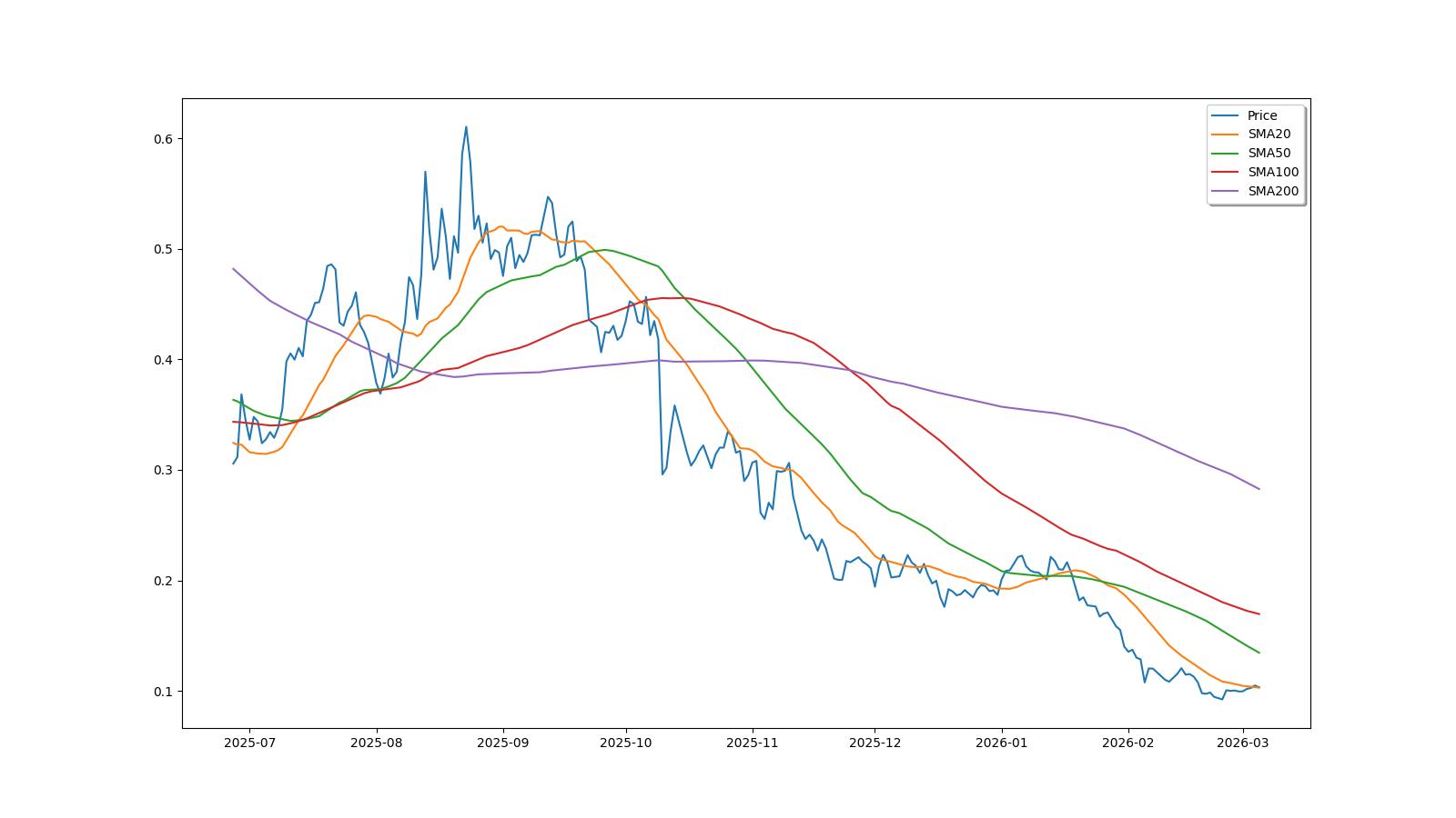 Arbitrum Simple Moving Averages
