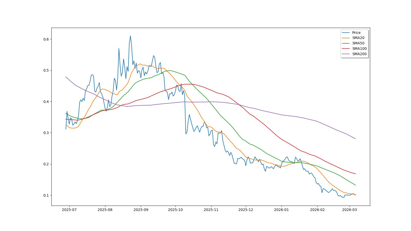Arbitrum Simple Moving Averages