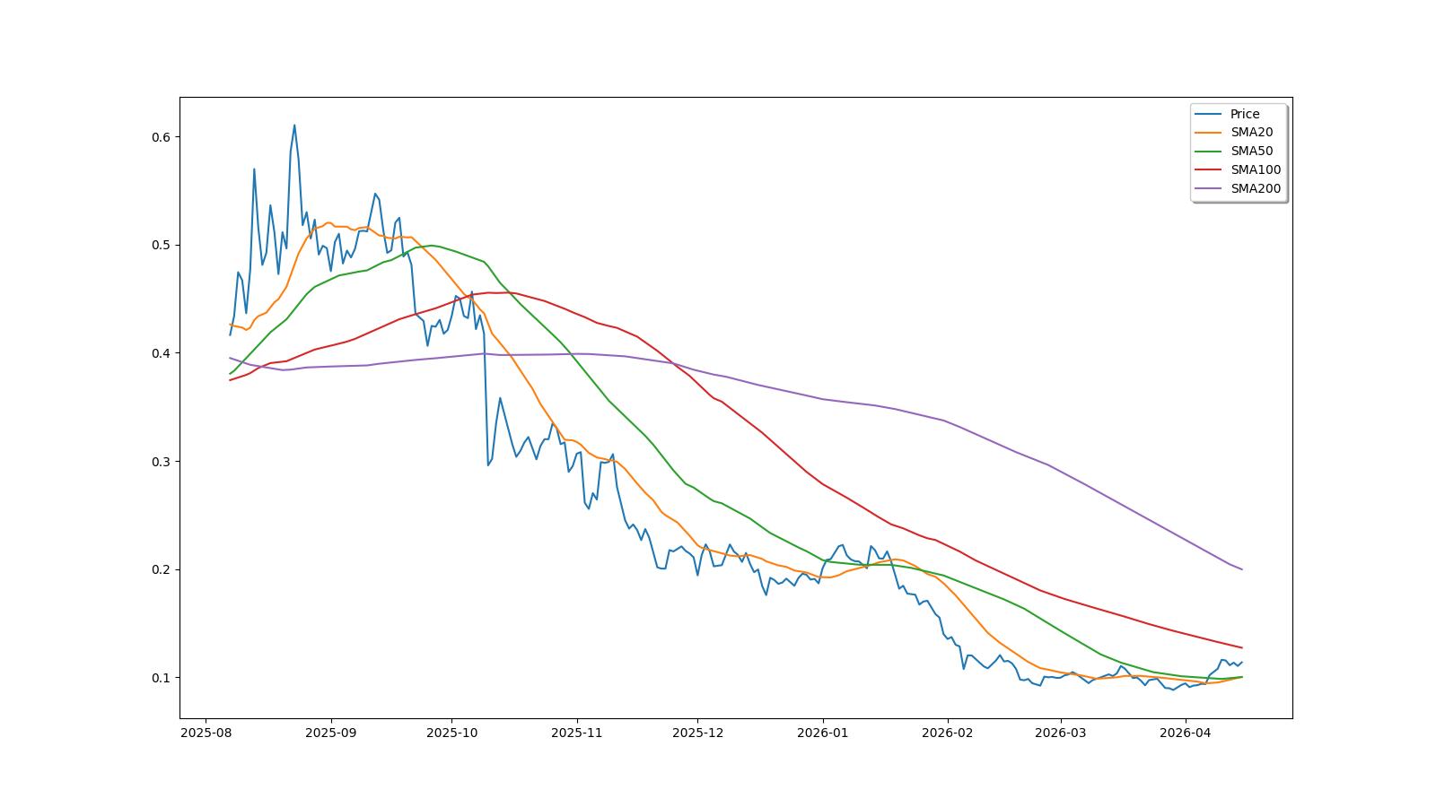 Arbitrum Simple Moving Averages