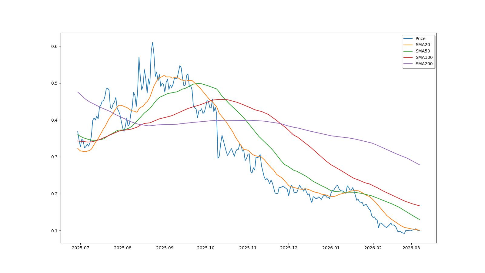 Arbitrum Simple Moving Averages