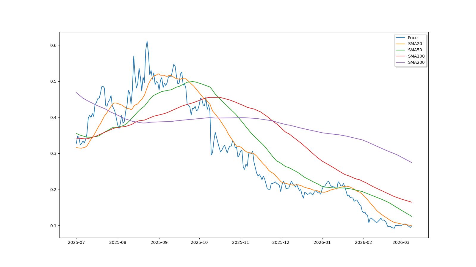 Arbitrum Simple Moving Averages