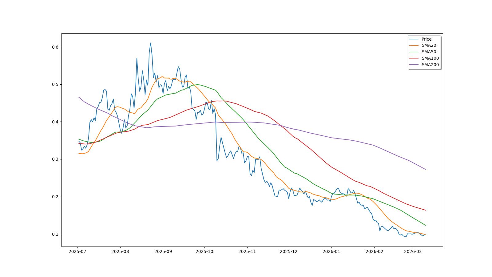 아비트럼 Simple Moving Averages