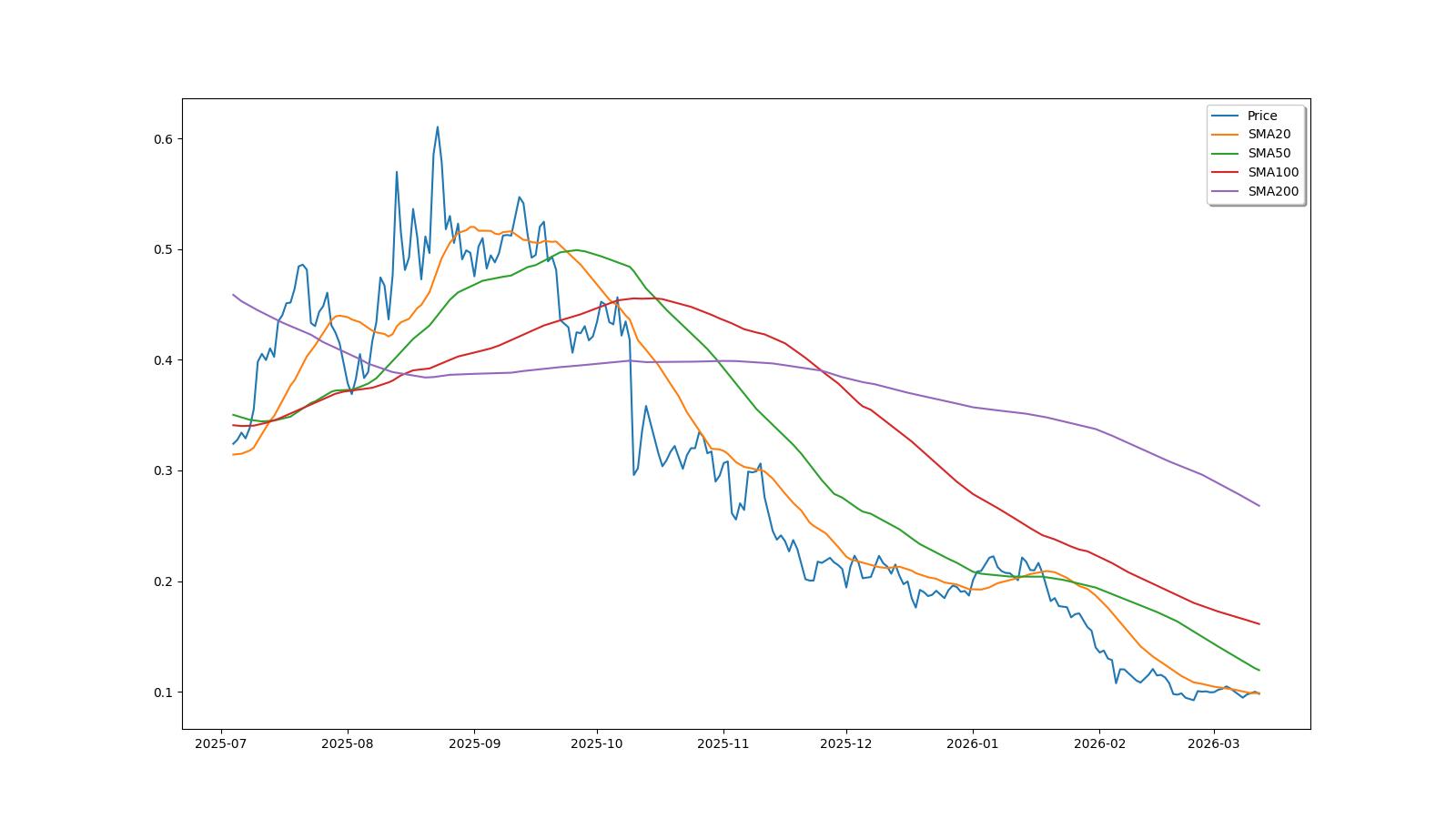Arbitrum Simple Moving Averages