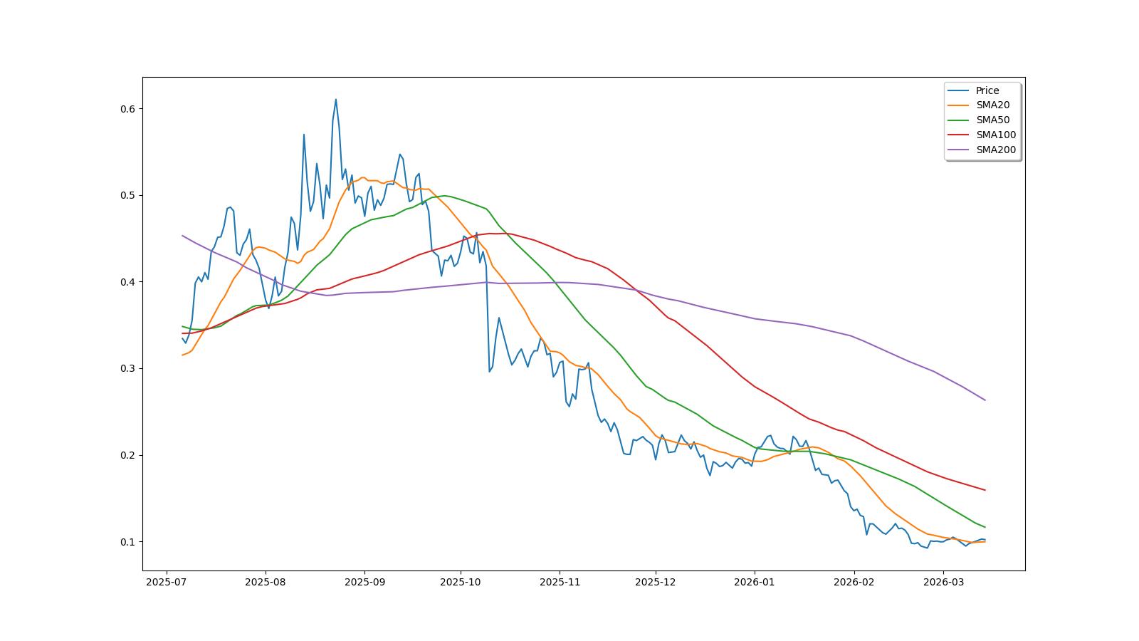 Arbitrum Simple Moving Averages