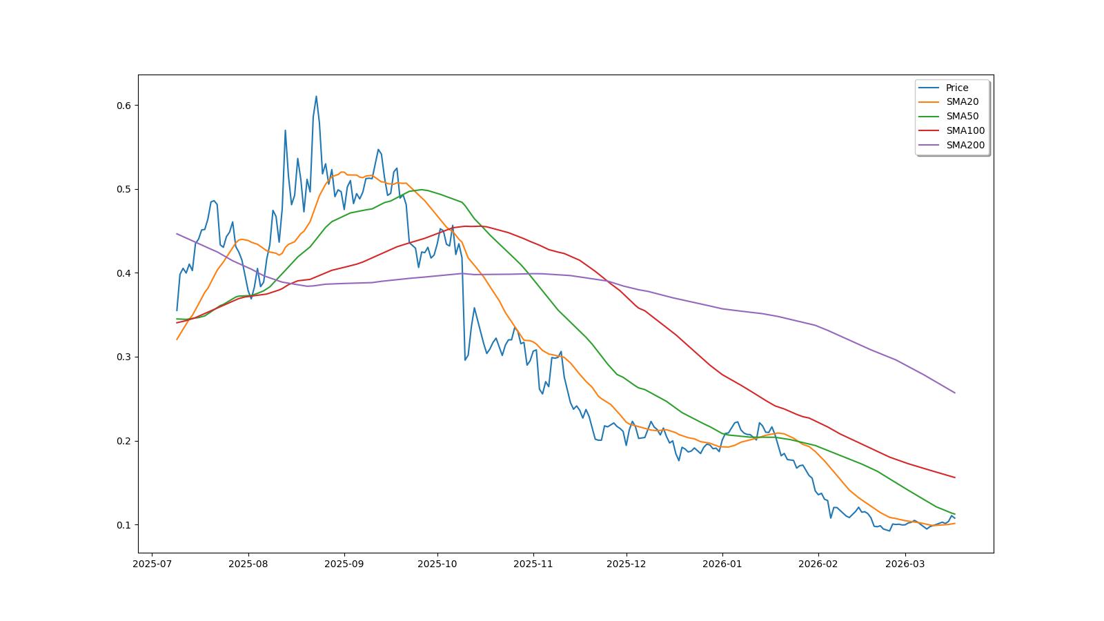 Arbitrum Simple Moving Averages