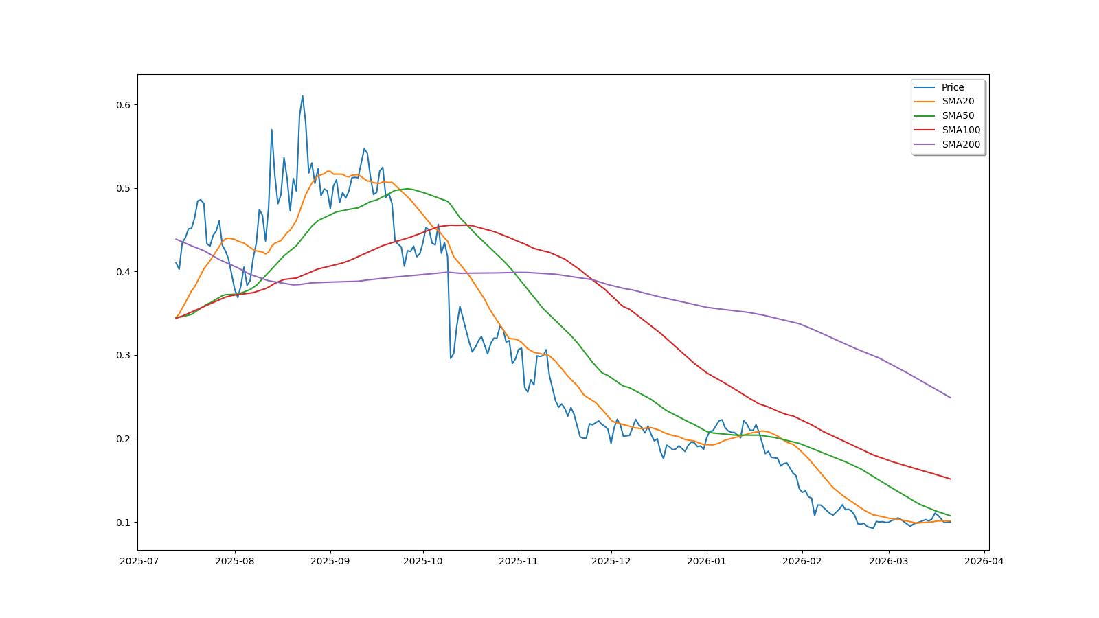 Arbitrum Simple Moving Averages