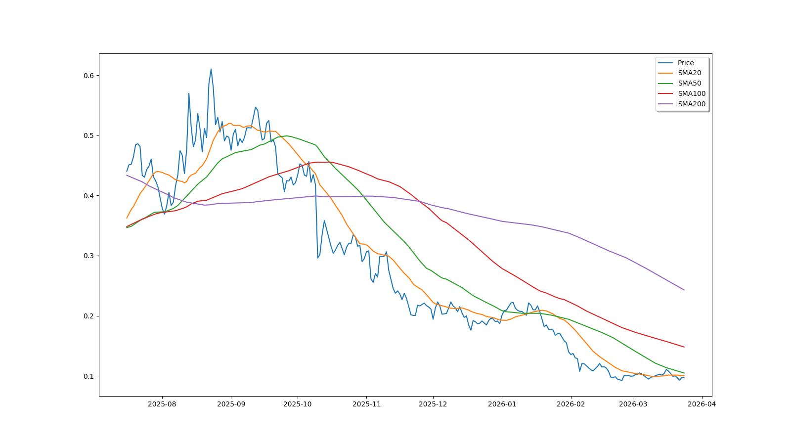 Arbitrum Simple Moving Averages