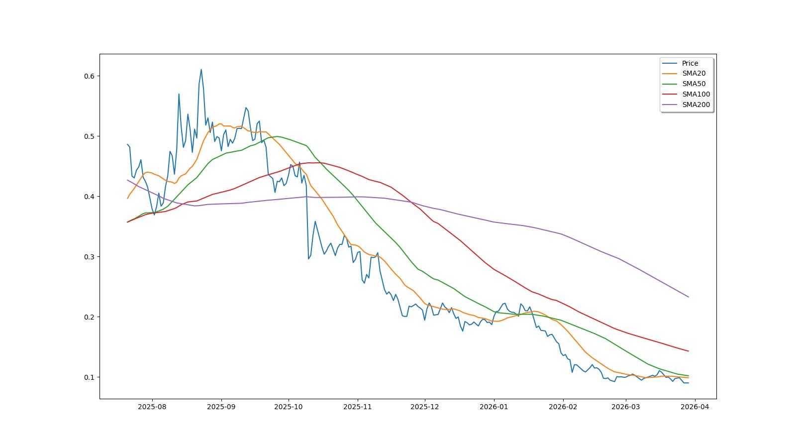 Arbitrum Simple Moving Averages