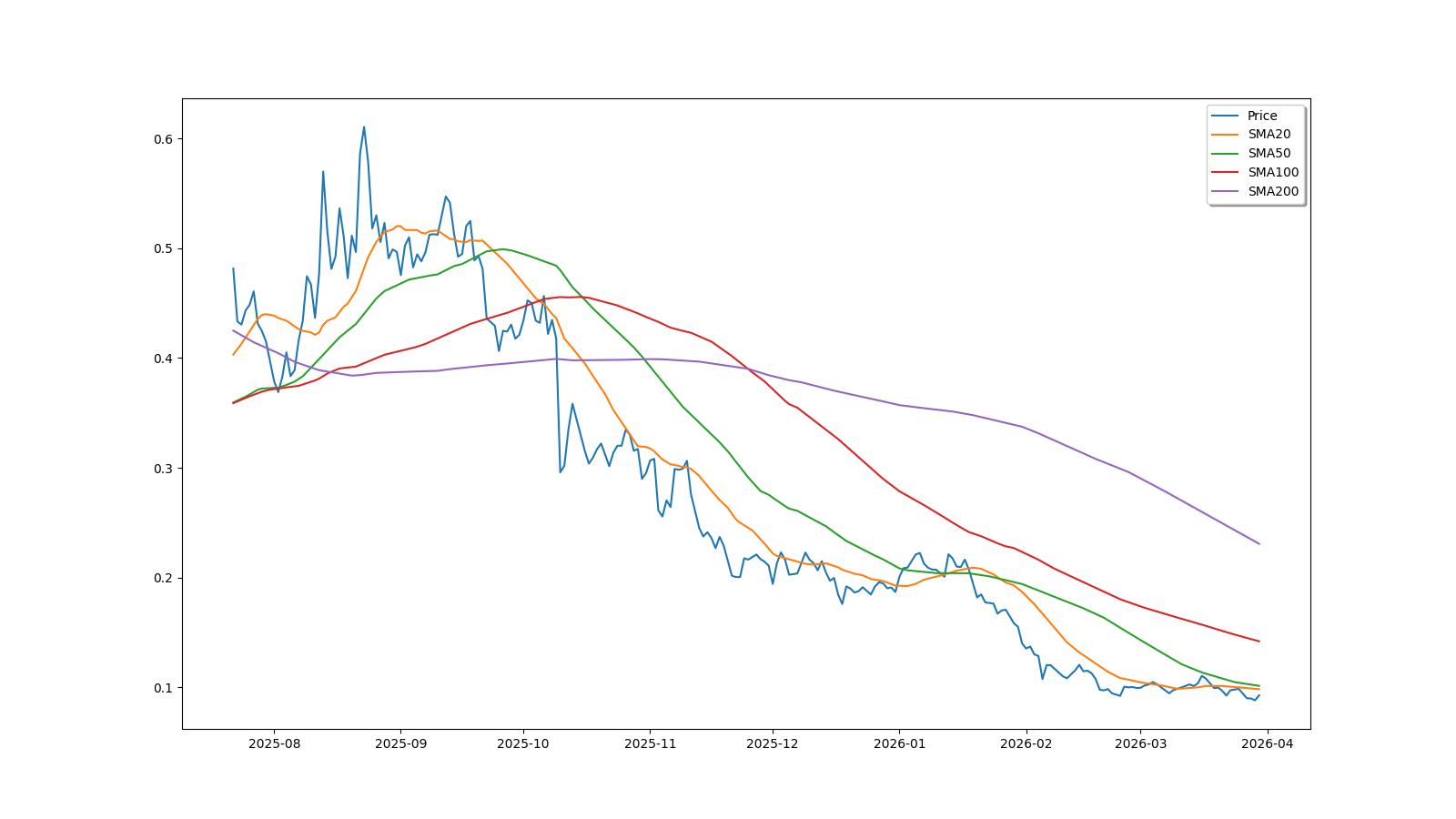 Arbitrum Simple Moving Averages