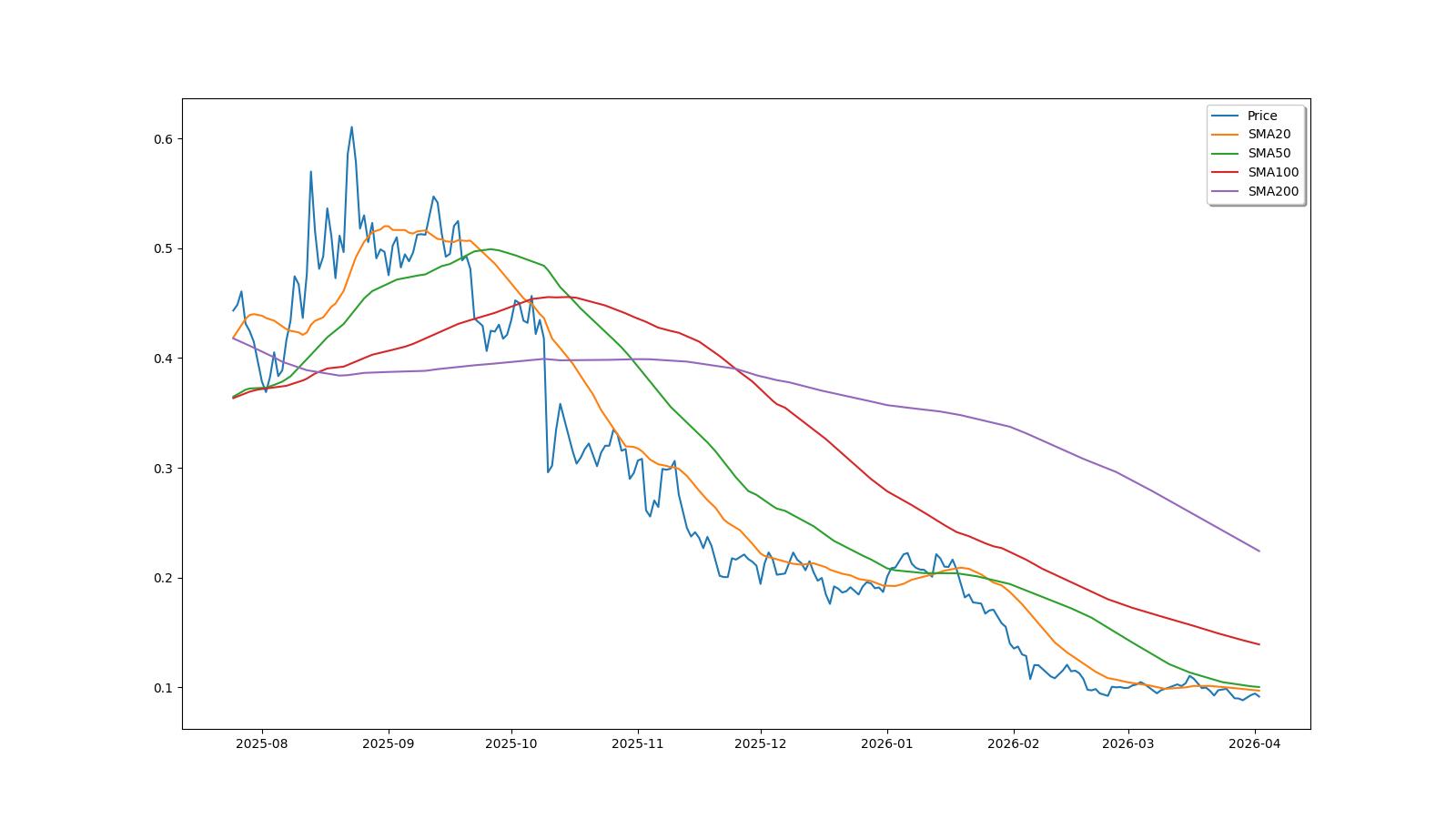 Arbitrum Simple Moving Averages