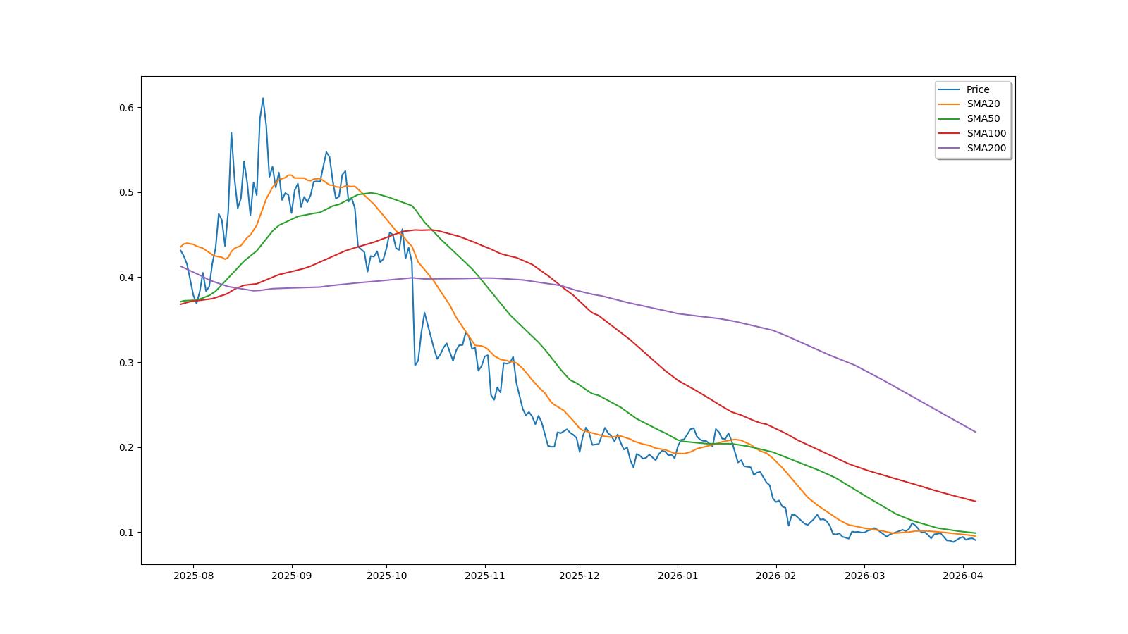 Arbitrum Simple Moving Averages