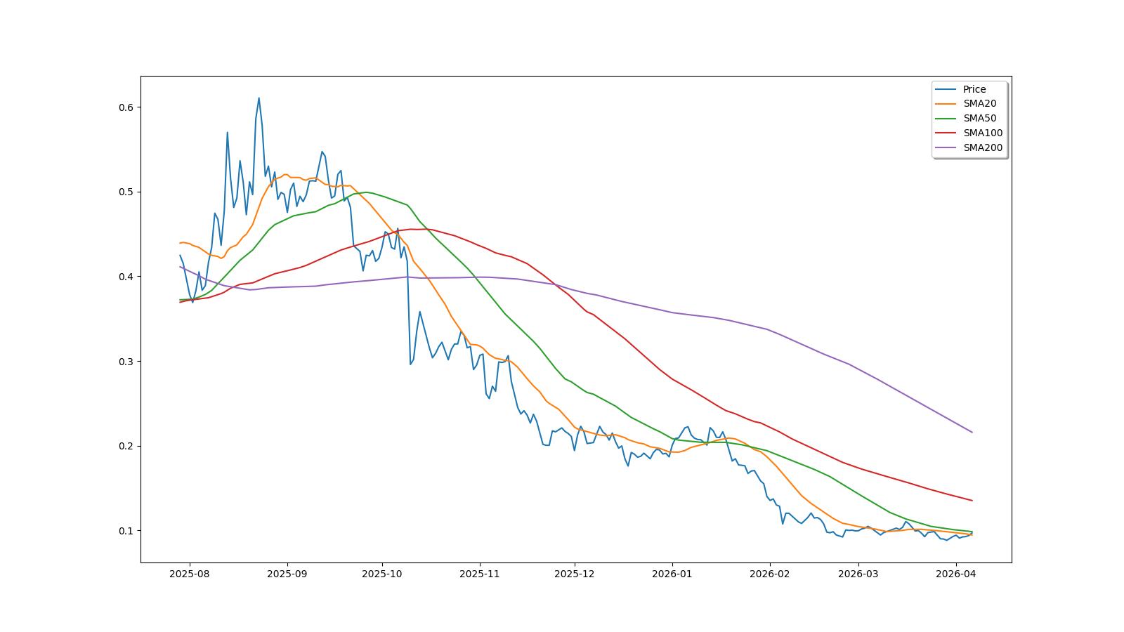 Arbitrum Simple Moving Averages