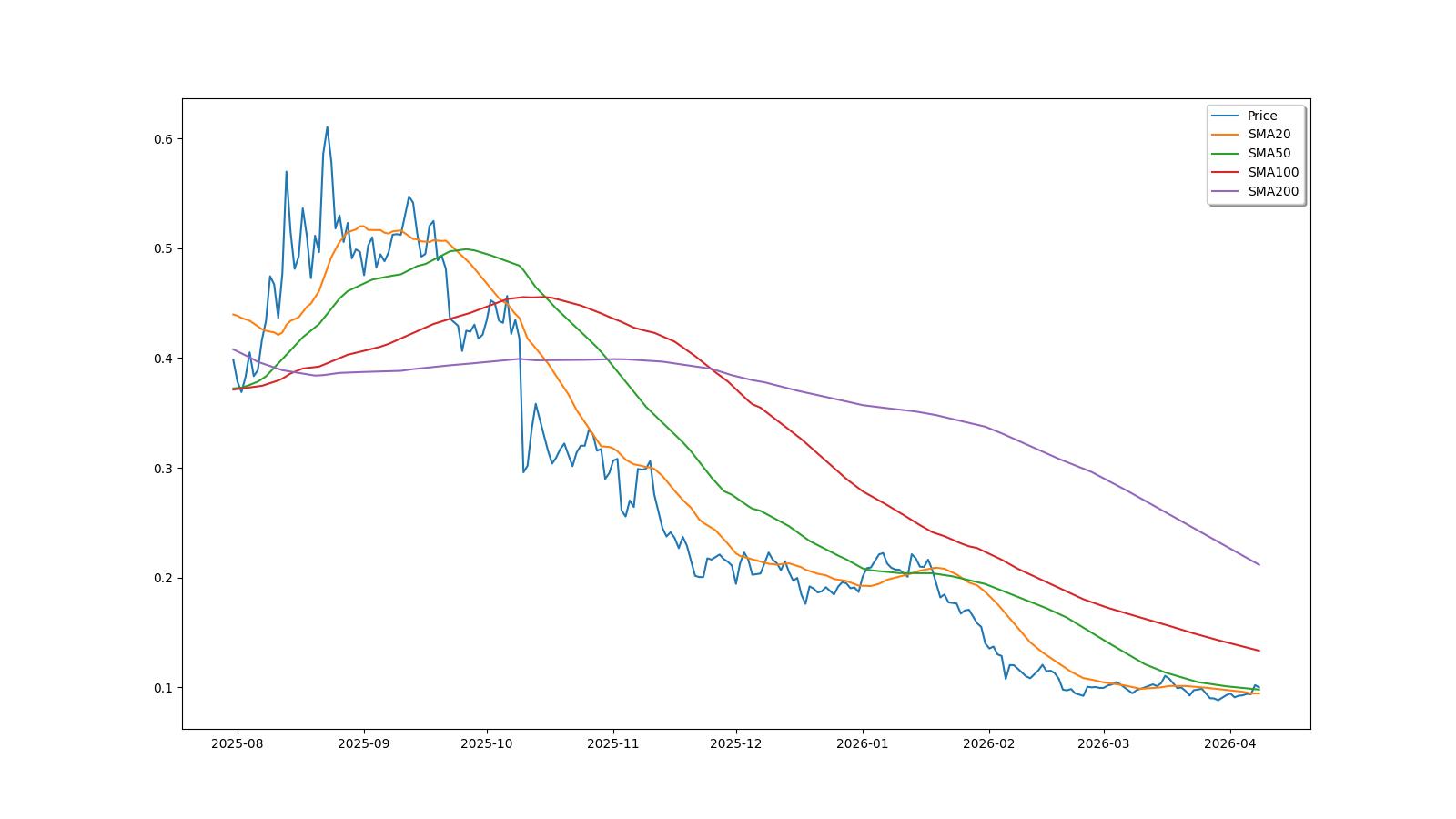Arbitrum Simple Moving Averages
