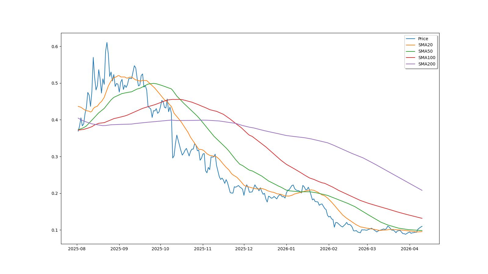 Arbitrum Simple Moving Averages