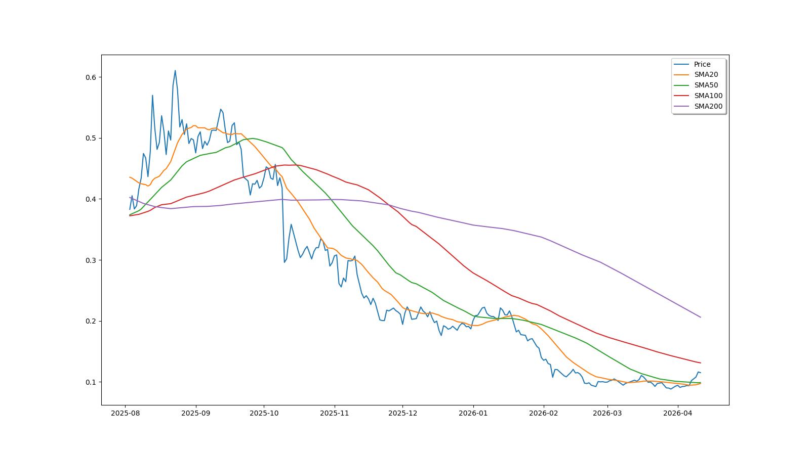 Arbitrum Simple Moving Averages