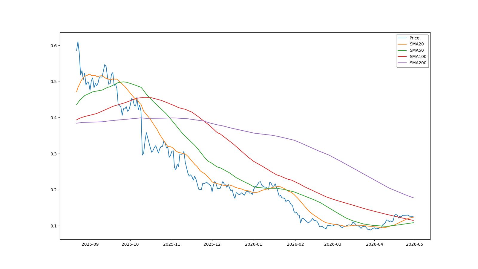 Арбитрум Simple Moving Averages