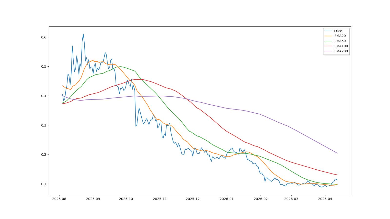 Arbitrum Simple Moving Averages