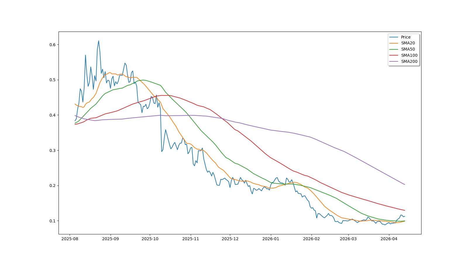 Arbitrum Simple Moving Averages
