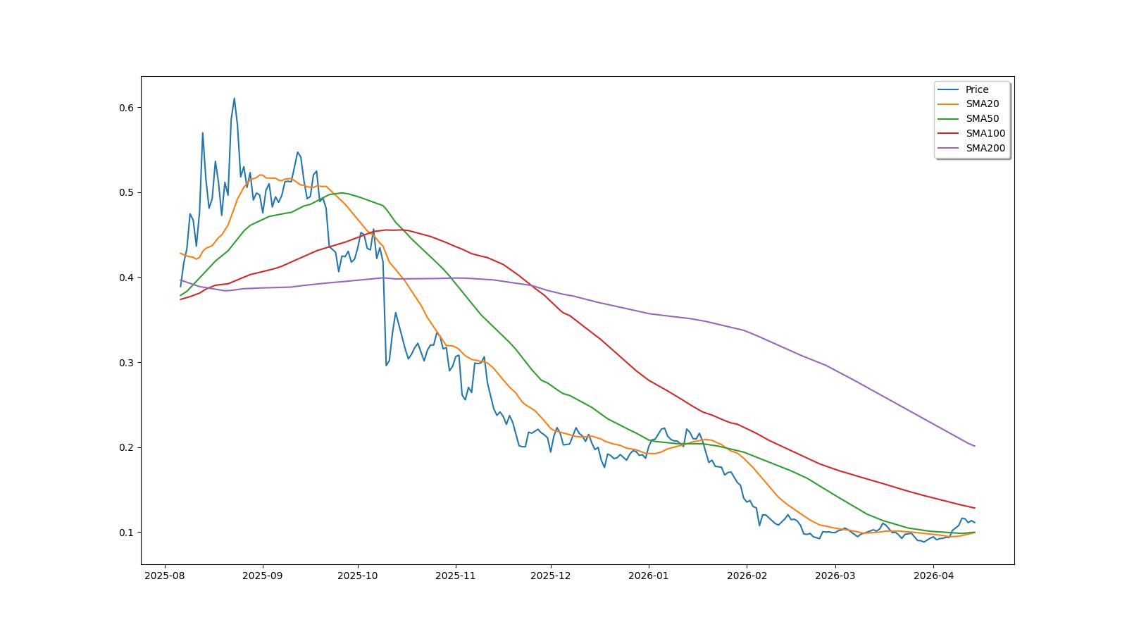 아비트럼 Simple Moving Averages