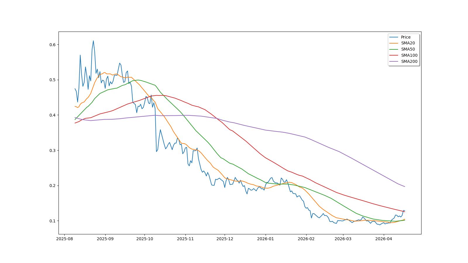 Arbitrum Simple Moving Averages