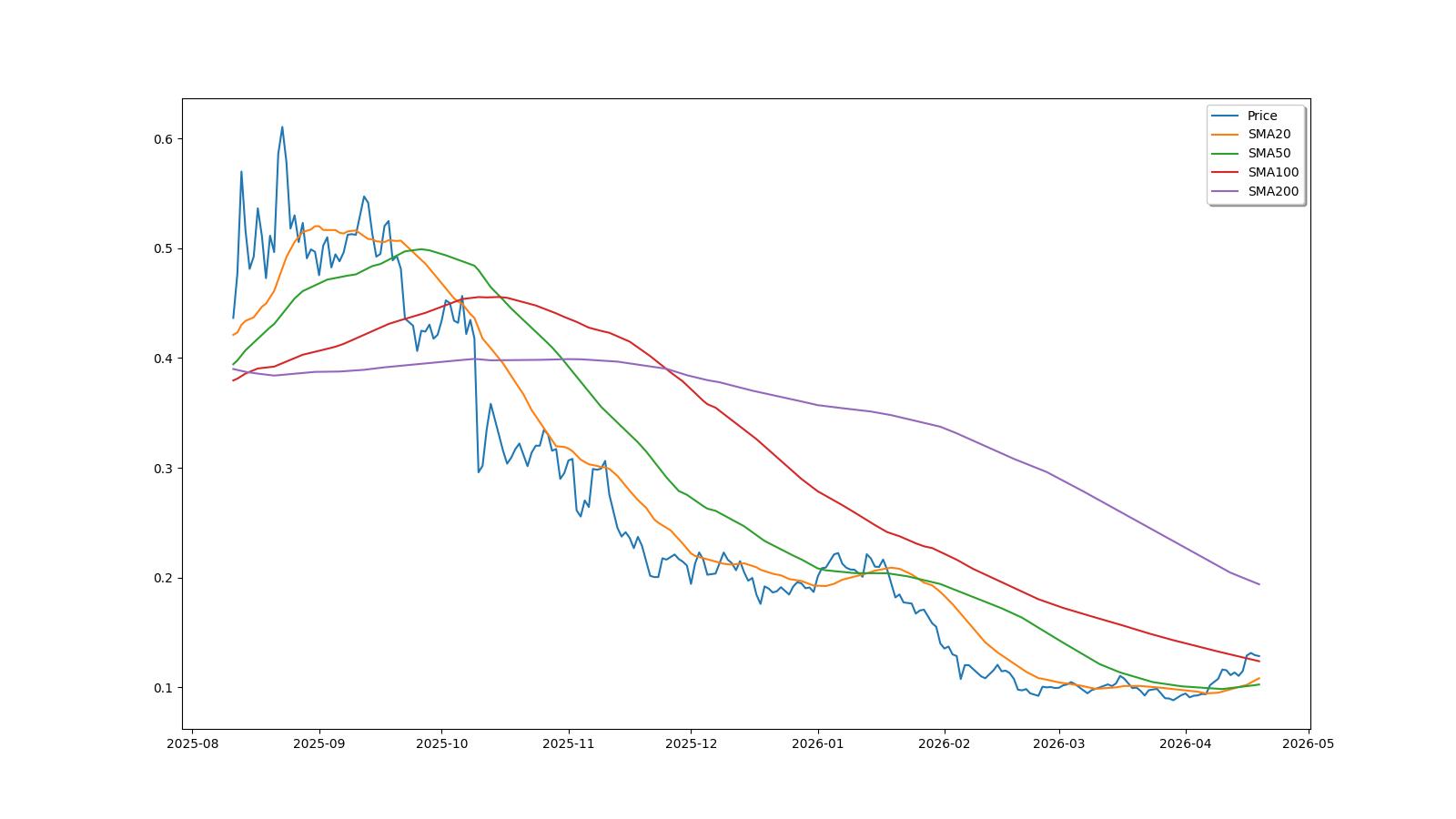 Arbitrum Simple Moving Averages