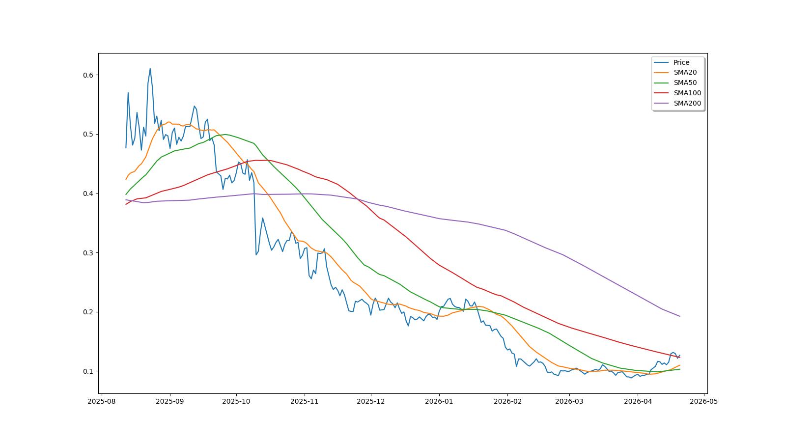 Arbitrum Simple Moving Averages