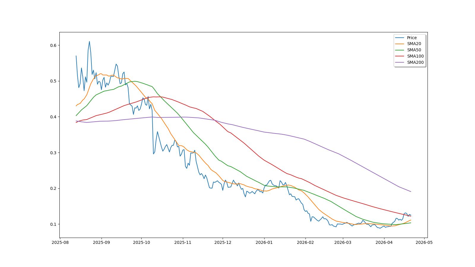 아비트럼 Simple Moving Averages