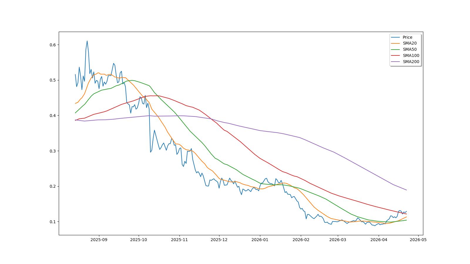Arbitrum Simple Moving Averages