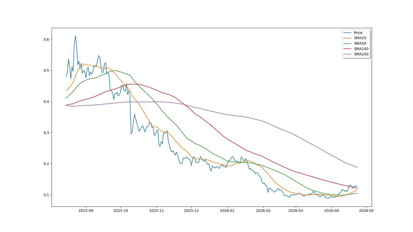 Arbitrum Simple Moving Averages