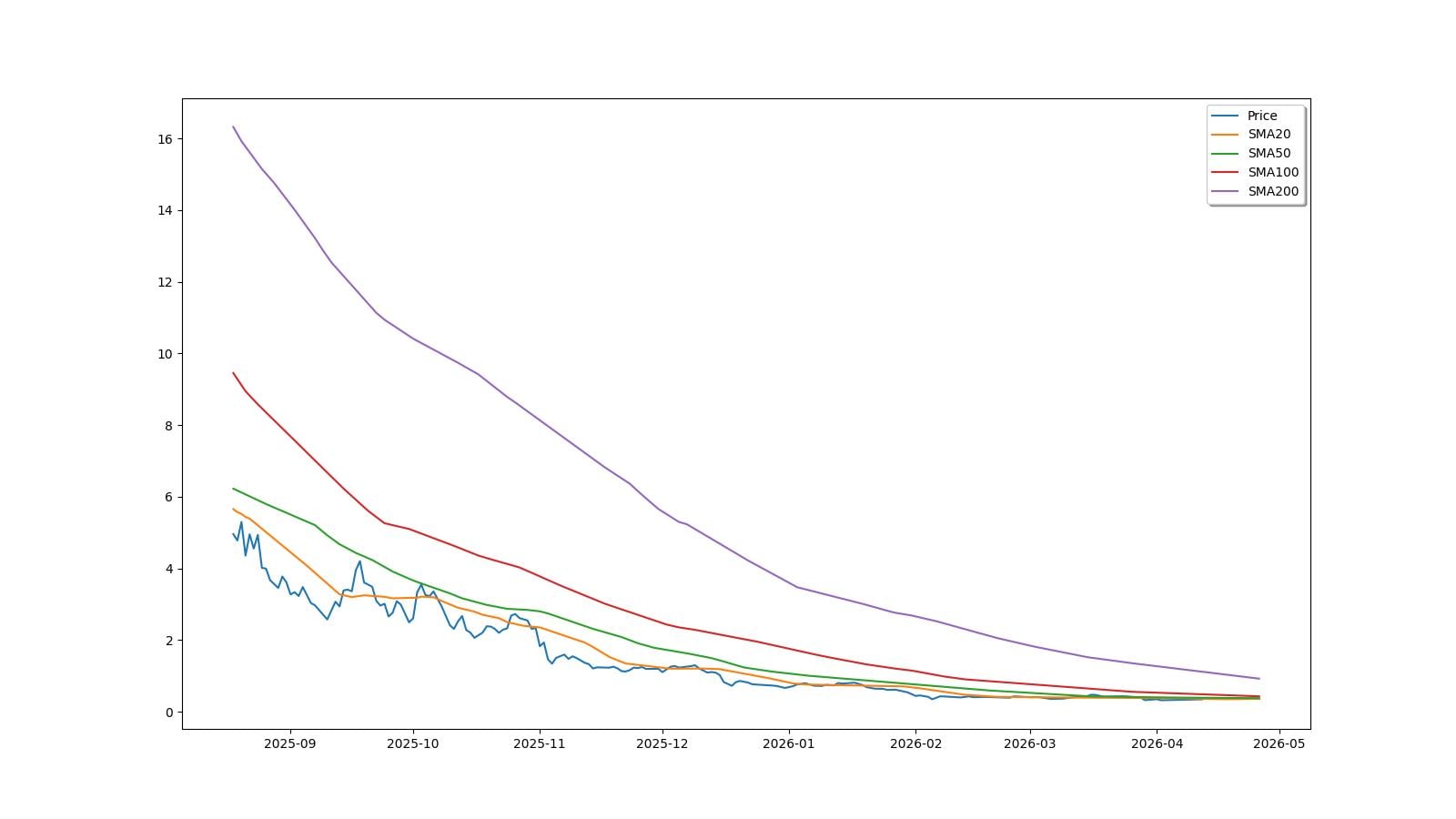 Arbius Simple Moving Averages