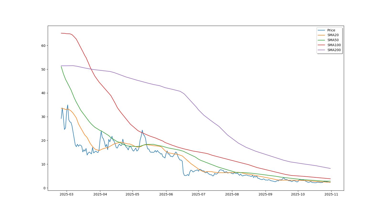 Arbius Simple Moving Averages