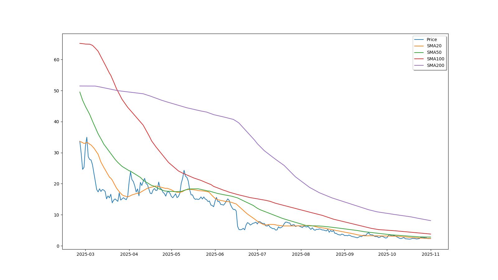 Arbius Simple Moving Averages