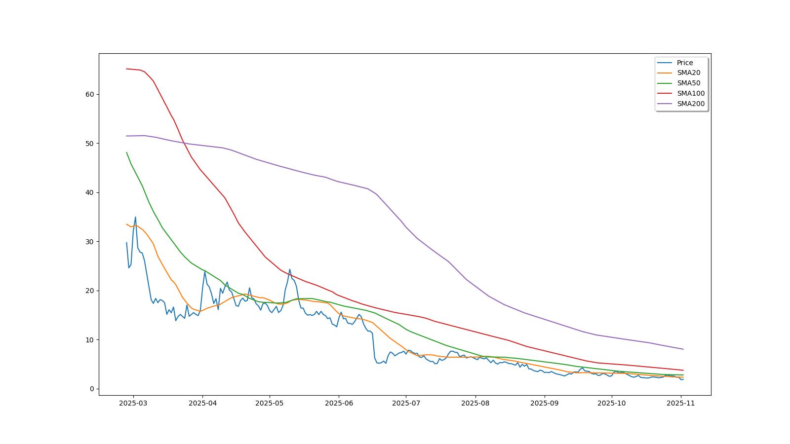 Arbius Simple Moving Averages