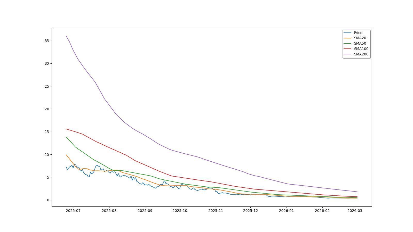 Arbius Simple Moving Averages