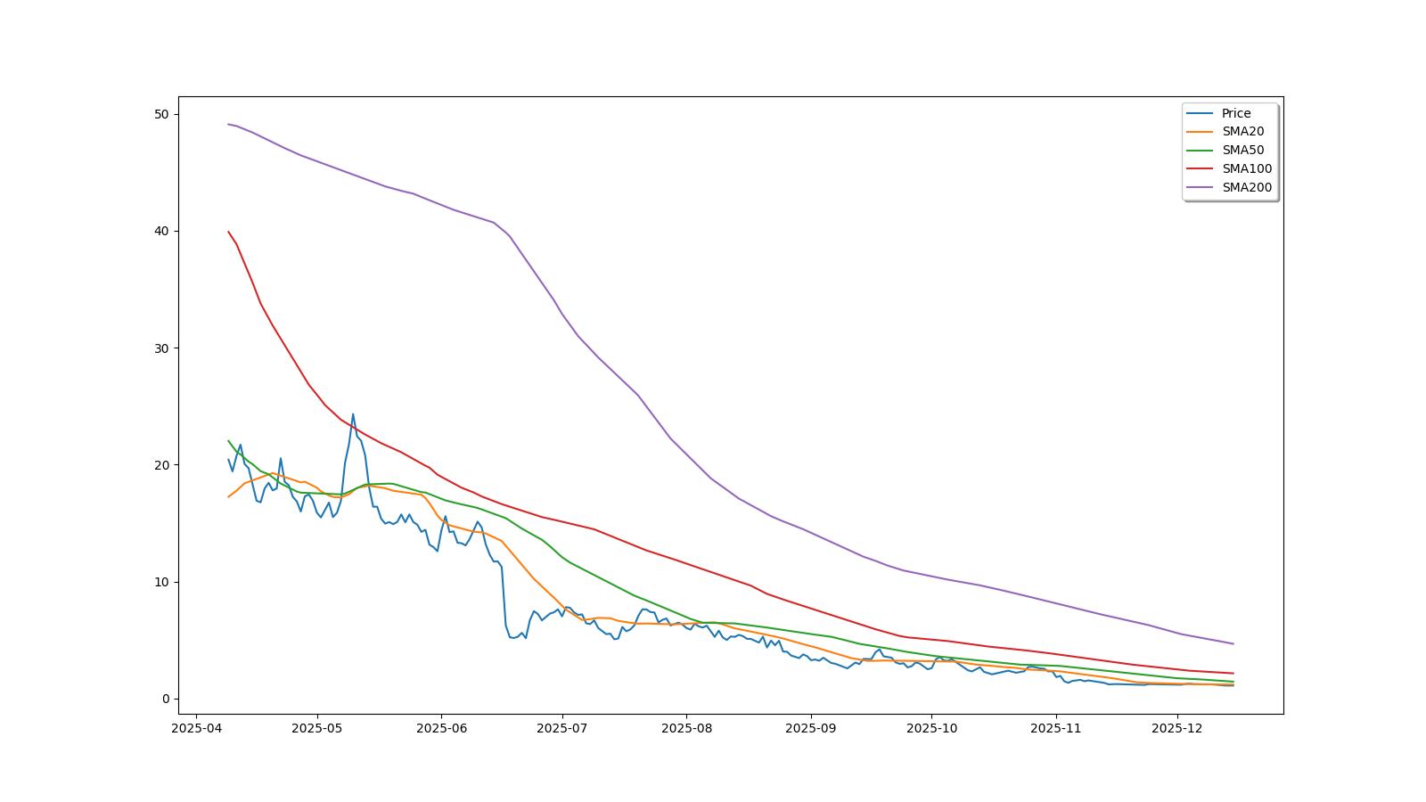 Arbius Simple Moving Averages